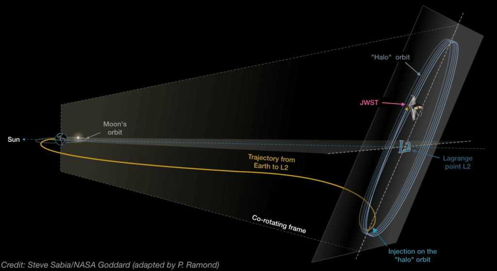Satellites Why Are Lagrange Points So Important Polytechnique Satellites Why Are Lagrange Points So Important Polytechnique