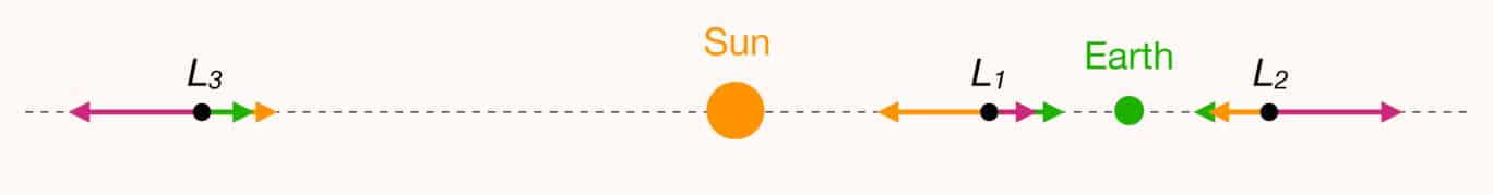 Satellites: why are ‘Lagrange points’ so important? - Polytechnique ...