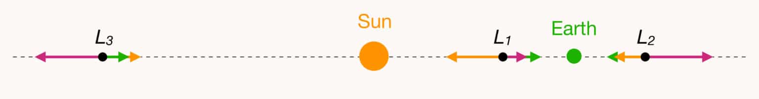 Satellites: why are ‘Lagrange points’ so important? - Polytechnique ...