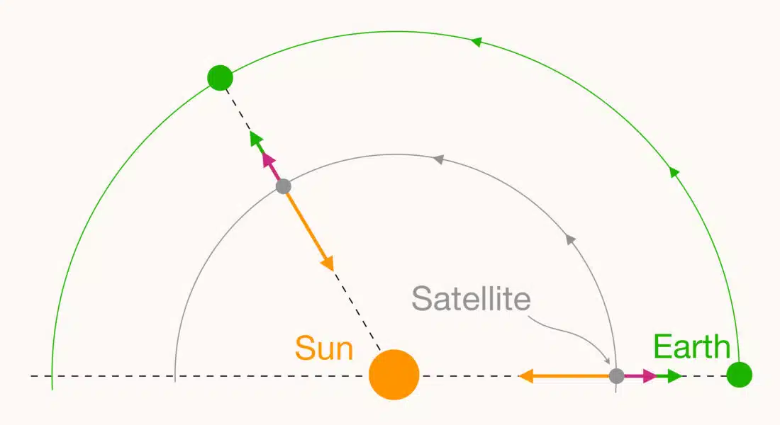 Satellites: why are ‘Lagrange points’ so important? - Polytechnique ...