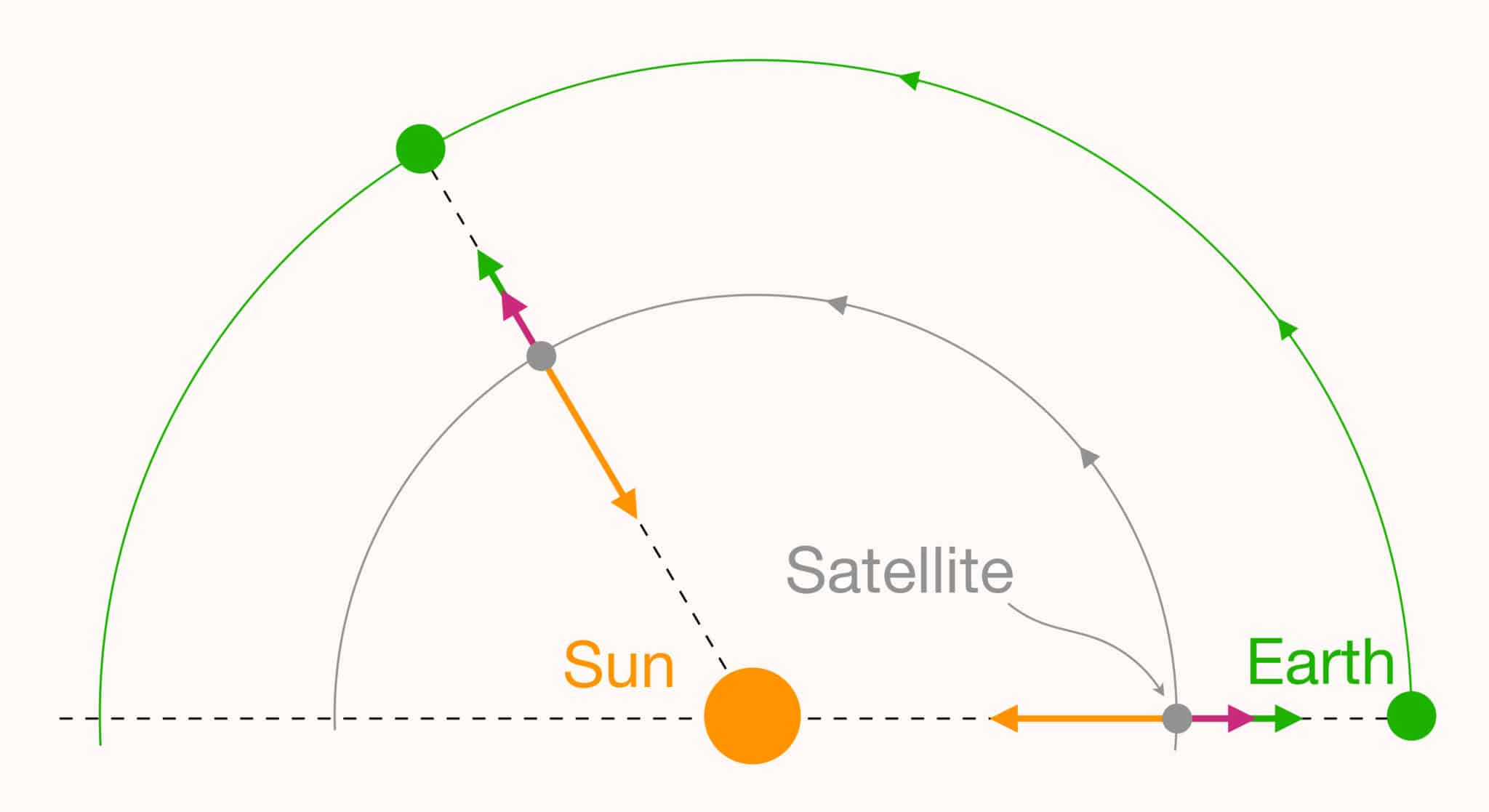Satellites: why are ‘Lagrange points’ so important? - Polytechnique ...
