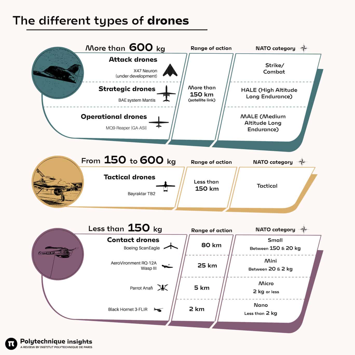 Military drones: current trends in the market - Polytechnique Insights