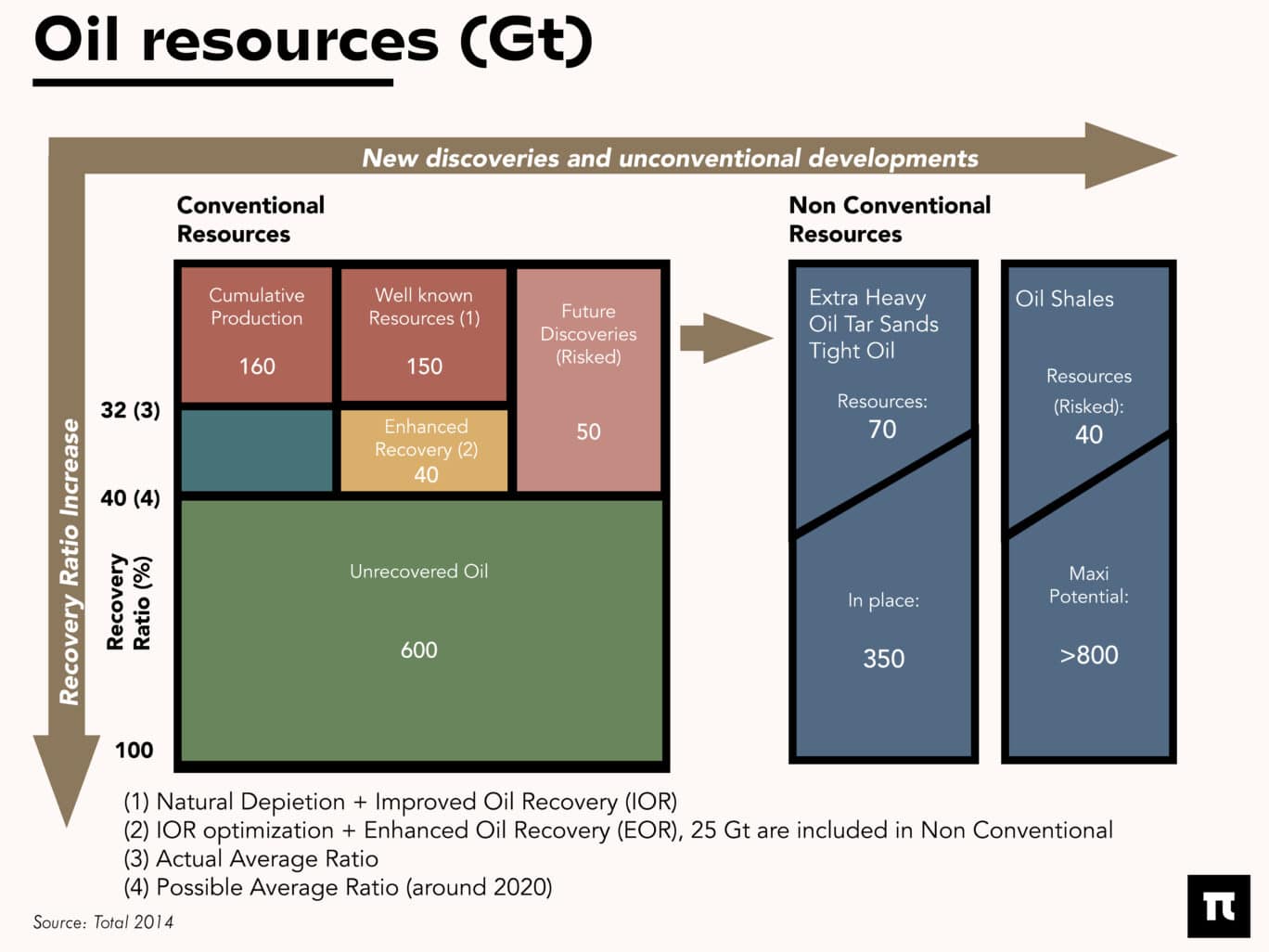 Immense remaining oil reserves and the challenge of reducing ...