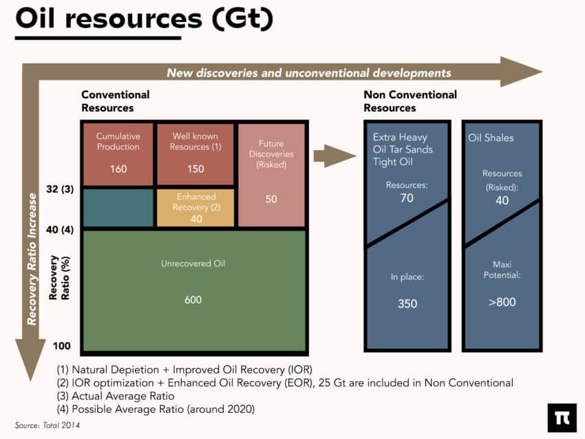 Immense remaining oil reserves and the challenge of reducing ...