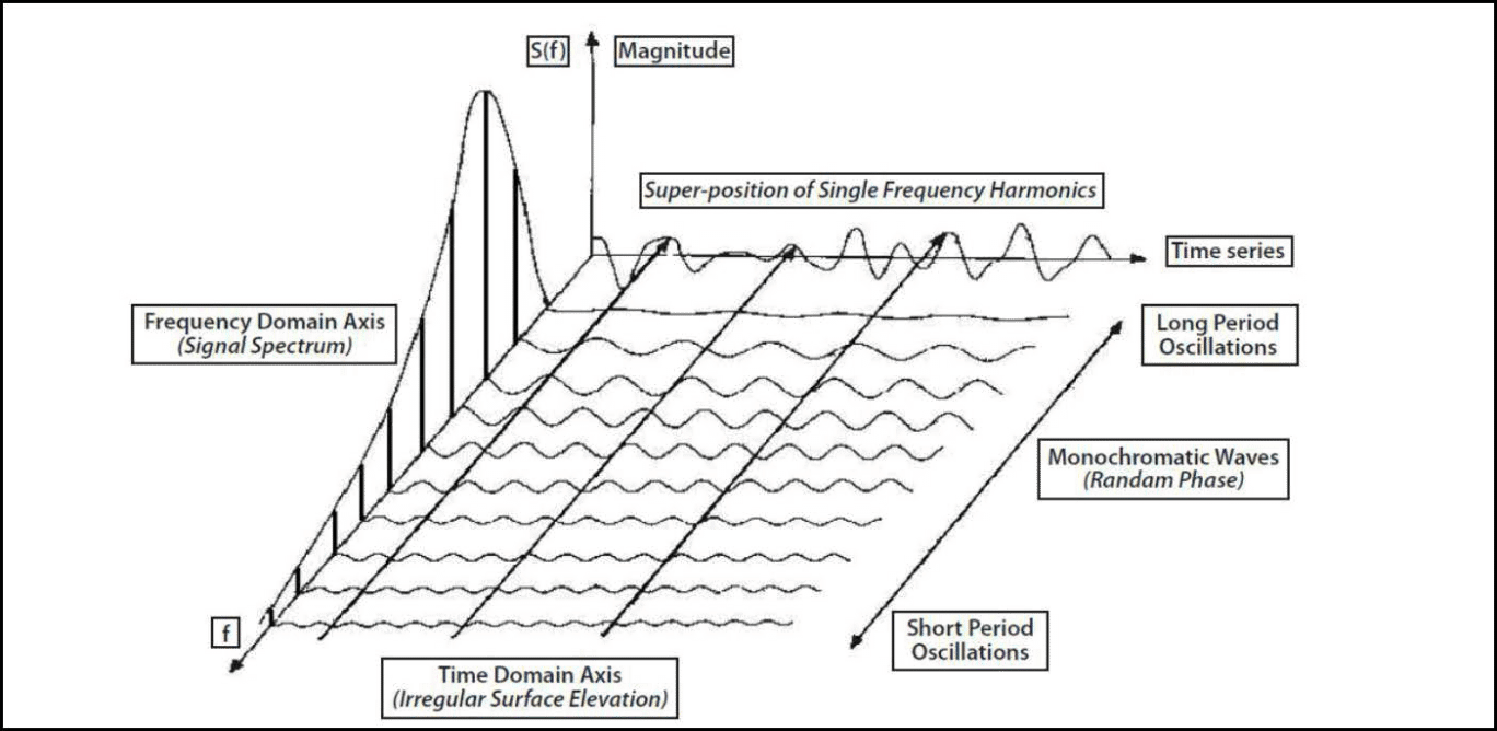 Modelling the ocean enables advances in maritime tech - Polytechnique ...