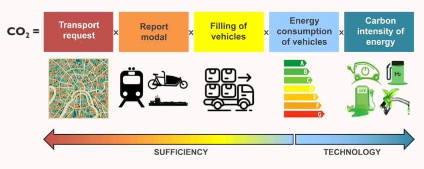 Why we need to decarbonise freight transport, and how - Polytechnique ...
