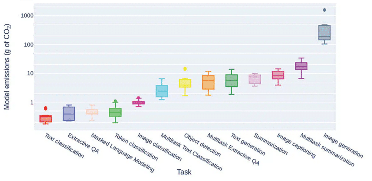 Generative AI: energy consumption soars - Polytechnique Insights