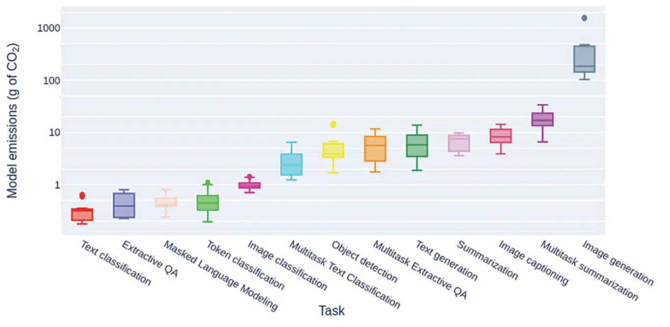 Generative AI: energy consumption soars - Polytechnique Insights