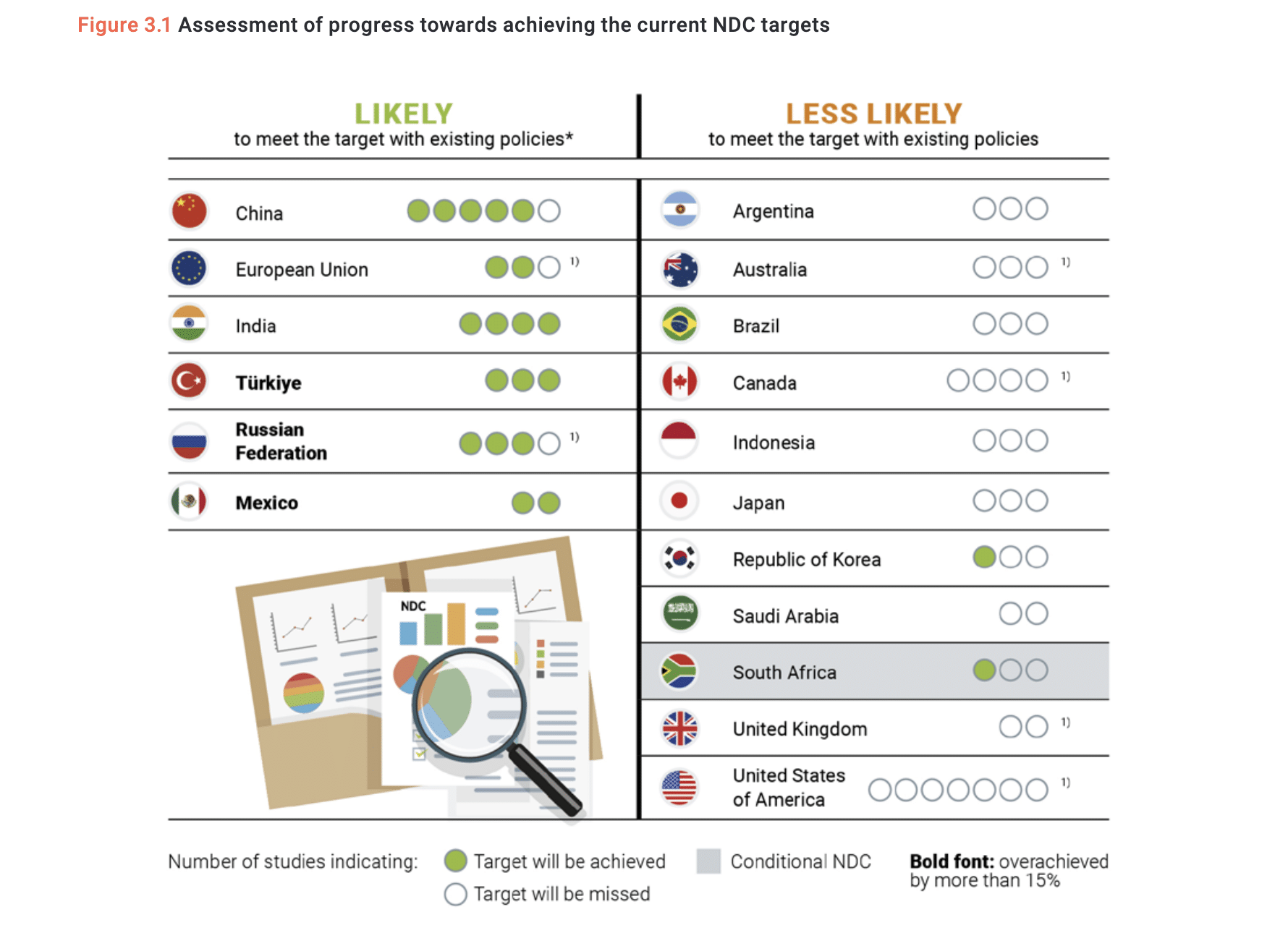 10 years after the Paris Agreement, who are the G20's “good performers ...